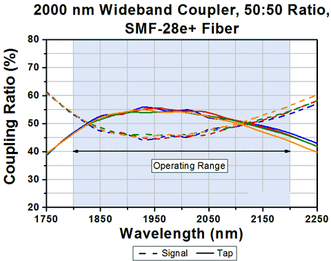 T-TW2000R5F2B - 2x2 Wideband Fiber Optic Coupler, 2000 ± 200 nm, 50:50 ...