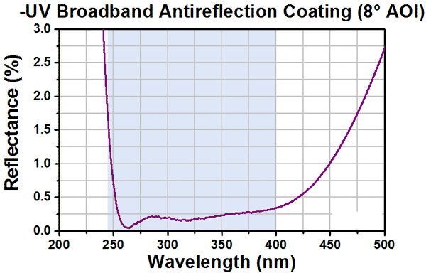 T-WG40530-UV - Ø1/2" UVFS Broadband Precision Window, AR Coated: 245 ...