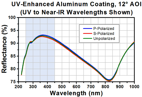 T-PFD05-03-F01 - Ø1/2" UV-Enhanced Aluminum D-Shaped Mirror – Fosco Connect