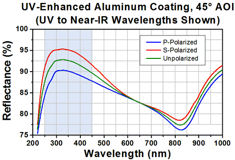 T-PFD10-03-F01 - Ø1" UV-Enhanced Aluminum D-Shaped Mirror – Fosco Connect
