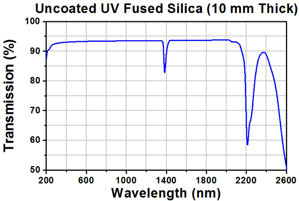 T-GC05WP - Optical Viewport with Uncoated UV Fused Silica Wedged Windo ...