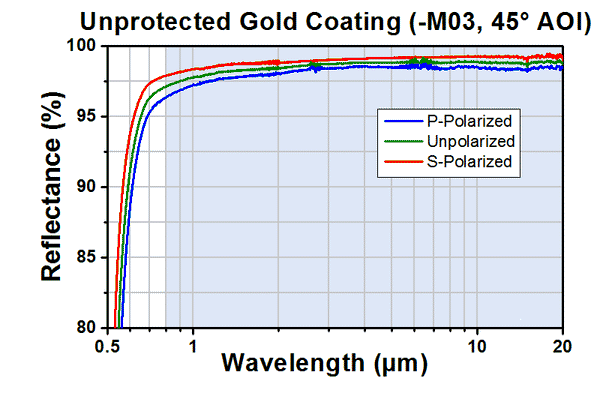 T-HRS1015-M03 - 1" x 1" Hollow Roof Prism Mirror, Unprotected Gold ...
