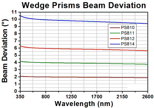 T-PS810-B - Ø1" Round Wedge Prism, 2° Beam Deviation, AR Coating: 650 ...