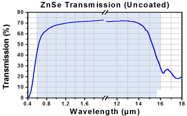 T-PS861 - ZnSe Equilateral Dispersive Prism, Uncoated, 25 mm – Fosco ...