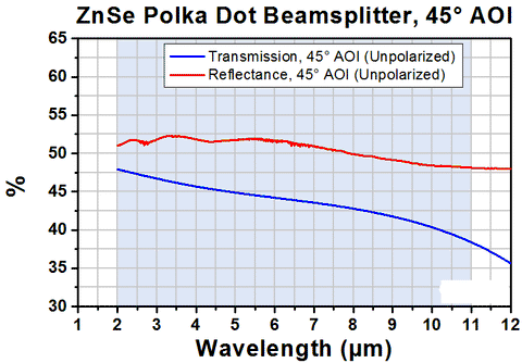 T-BPD5254-G01 - Polka Dot Beamsplitter, Ø1", CaF2 Substrate – Fosco Connect