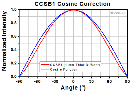 TH-CCSB1 - Cosine Corrector for CCS Series Spectrometers – Fosco Connect