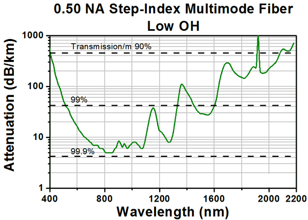 TH-M107L02 - Ø1500 µm, 0.50 NA, Stainless Steel SMA-SMA Fiber Patch Ca ...