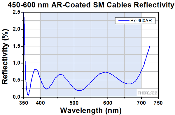 TH-P4-460AR-2 - SM Patch Cable, AR-Coated FC/APC to Uncoated FC/PC, 48 ...