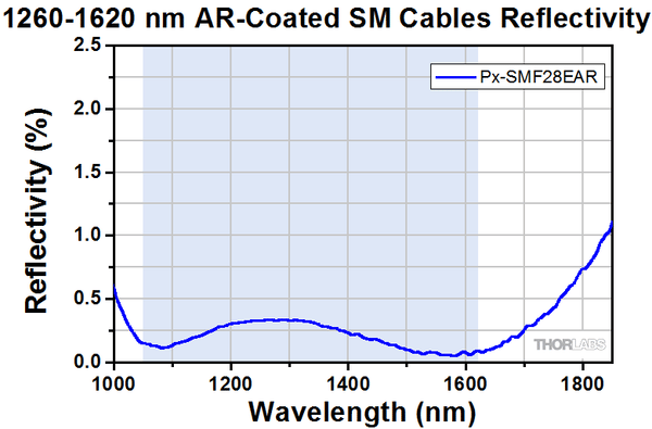 TH-P5-SMF28EAR-2 - SM Patch Cable, AR-Coated FC/PC to Uncoated FC/APC ...