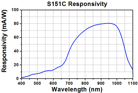 TH-S151C - Compact Fiber Photodiode Power Sensor, Si, 400 - 1100 nm, 2 ...