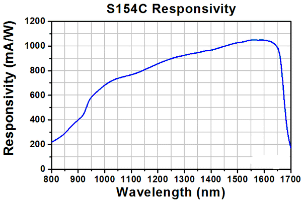 TH-S154C - Compact Fiber Photodiode Power Sensor, InGaAs, 800 - 1700 n ...